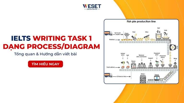 IELTS Writing Task 1 Process/ Diagram: Hướng dẫn & Bài mẫu | WESET