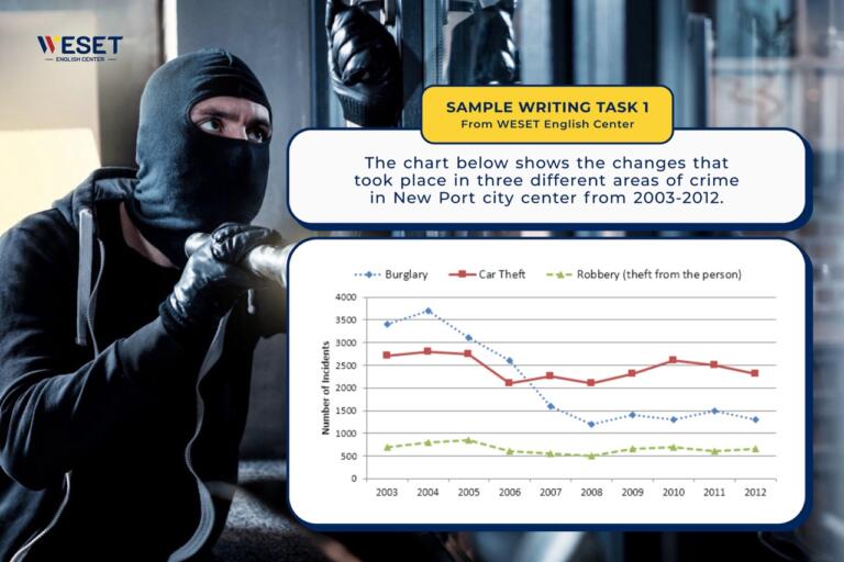 IELTS Writing Task 1 Line Graph: Bài mẫu Crime tại New Port