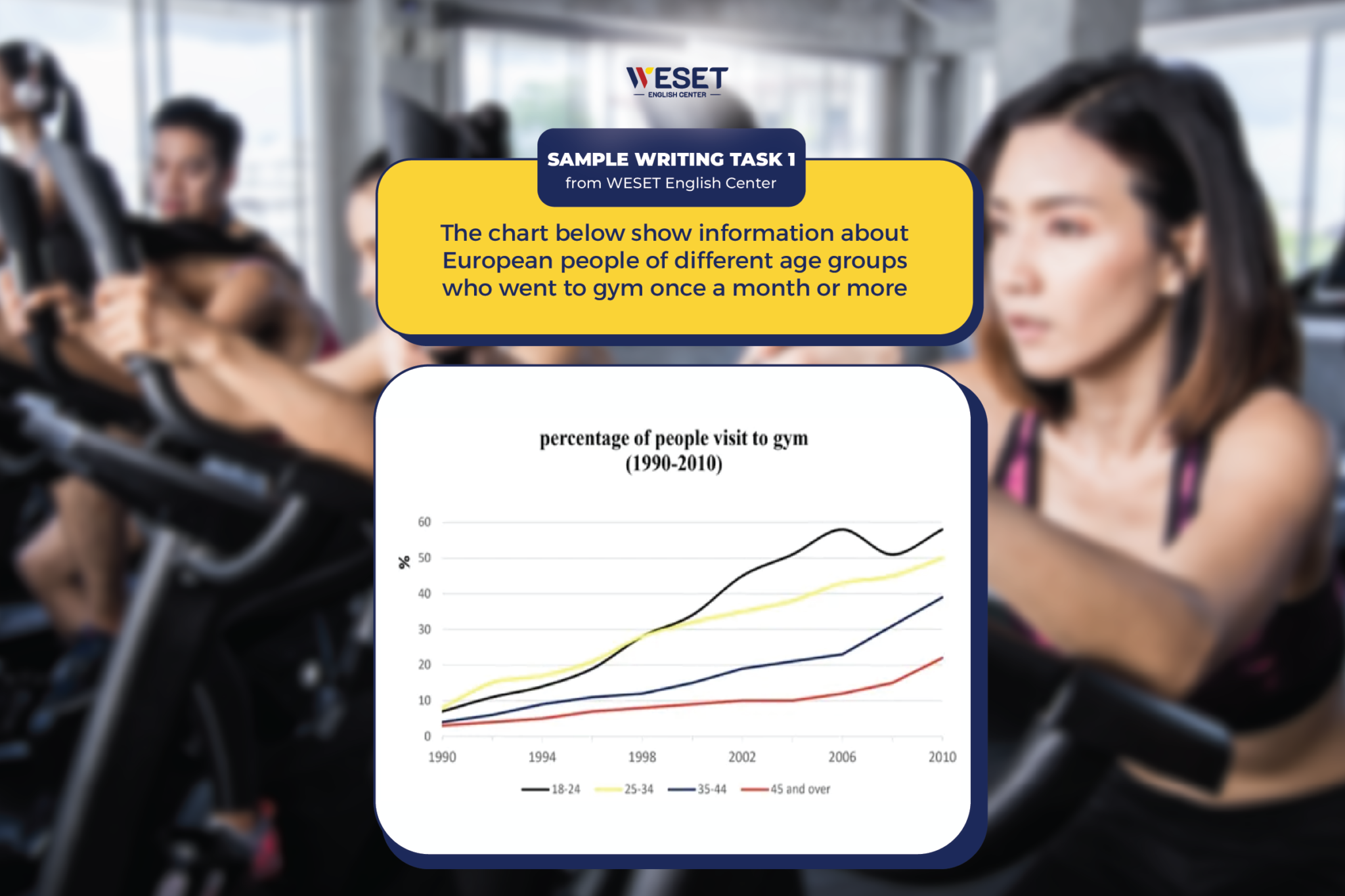 Bài mẫu Writing Task 1 – Dạng Line Chart | Chủ đề: Citizen | WESET